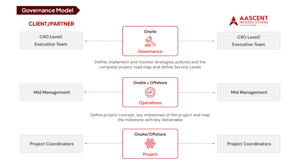 Global Delivery Processes Aascent Infosolutions