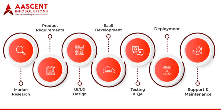 Ultimate Guide to SaaS Development for Startups